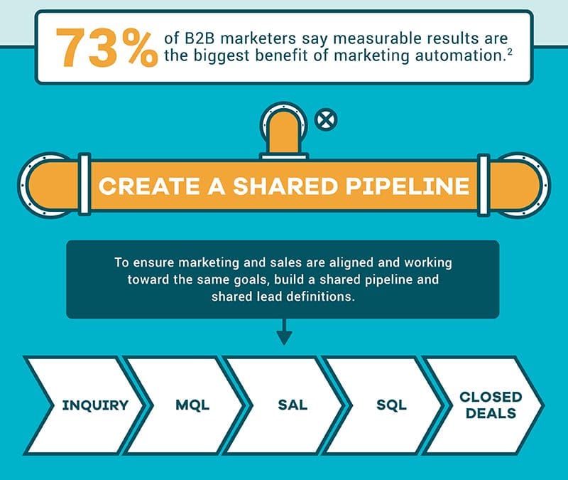 Full Sales Funnel Tracking – SM4LG